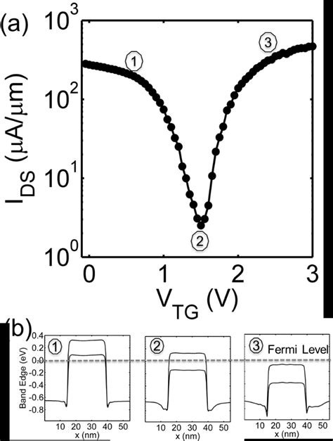 Schematic Of The Double Gated Bilayer Graphene Field Effect Transistor Download Scientific