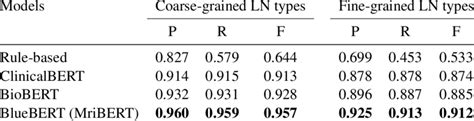 Test Results Of Various Methods On Lymph Node Classification