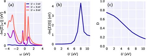 dynamical mean field self energy a imaginary part of the dynamical