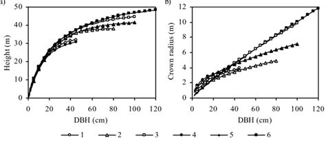 Allometric Relationships Between Dbh Cm And A Total Tree Height Or