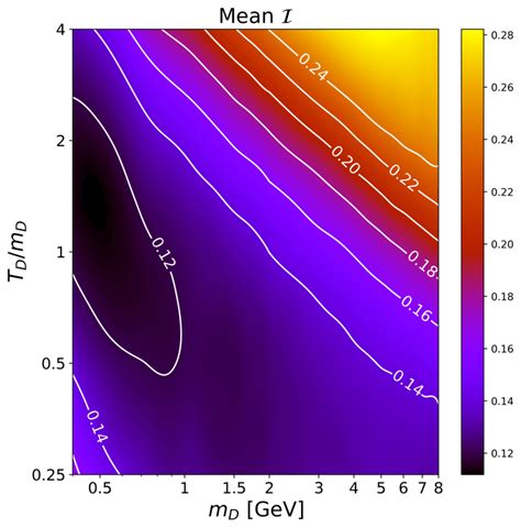 Average Values Of Charged Particle Multiplicity Event Isotropy And