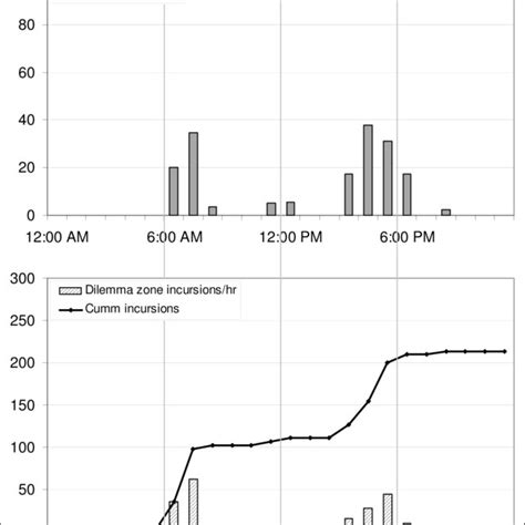 1 Dilemma Zone Boundaries Download Table