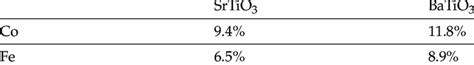 Mismatch In Between The Components Of The Constructed Heterostructures Download