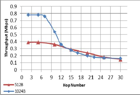 throughput vs hops count for different packet size download