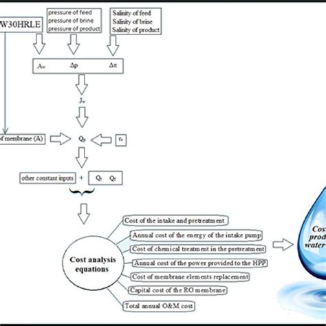 Calculating Algorithm For Comparative Cost Analysis Download Scientific Diagram