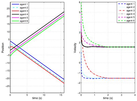 preassigned time bipartite flocking consensus problem in multi agent