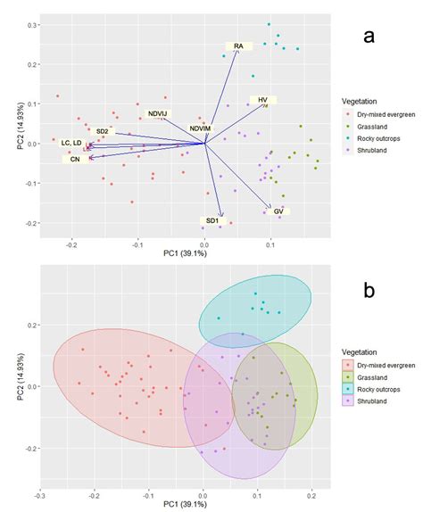 A Loading Plot And B Score Plot Of Pca Conducted For Monp Field