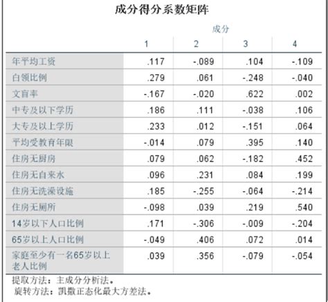【spss excel】主成分分析构建 综合评价指数 spss主成分分析 csdn博客