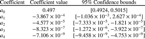 Coefficients For Univariate Quartic Polynomial Model Download Table