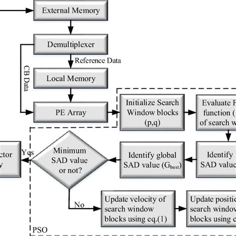Device Utilization And Operating Frequency Download Scientific Diagram