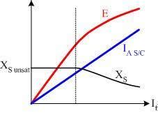 Is Synchronous Reactance Constant Physics Forums