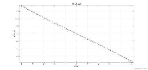 单脉冲测角 和差比幅法和差比幅测角和信噪比 Csdn博客