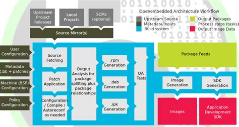 Why Use Yocto