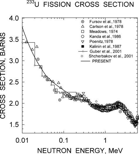 233 U N F Fission Cross Section Download Scientific Diagram