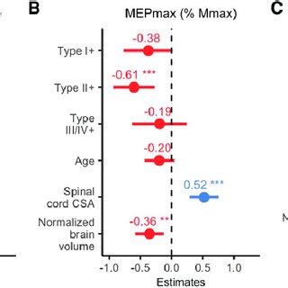 Exploratory Stepwise Mixed Linear Regression Models Of Cortical Lesion