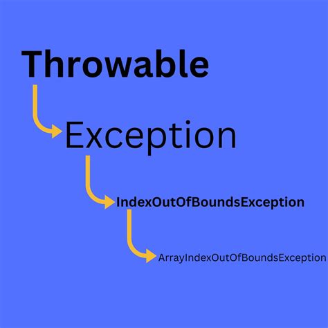 Exception Handling In Java Just Another Java Guy
