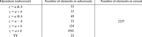 Complexity Of Circuit Implementation Of Device System N 16