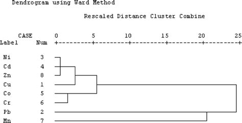 Dendrogram Resulting From The Ward S Method Of Hierarchical Cluster