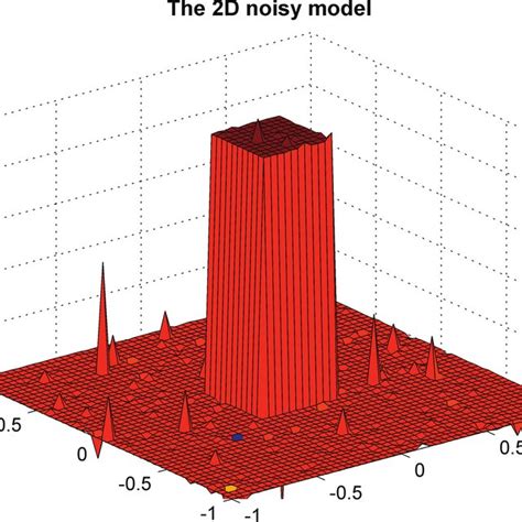 The Noisy Test Surface Download Scientific Diagram