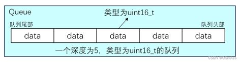 Freertos教程4 消息队列 Csdn博客