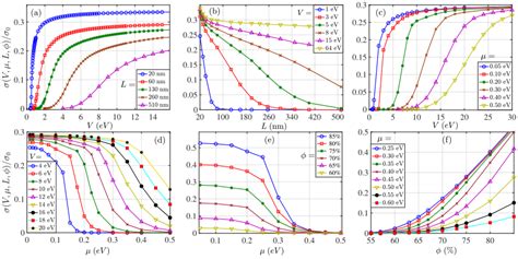 Effective Conductivity σ V μ L φ A The Effective Conductivity As A