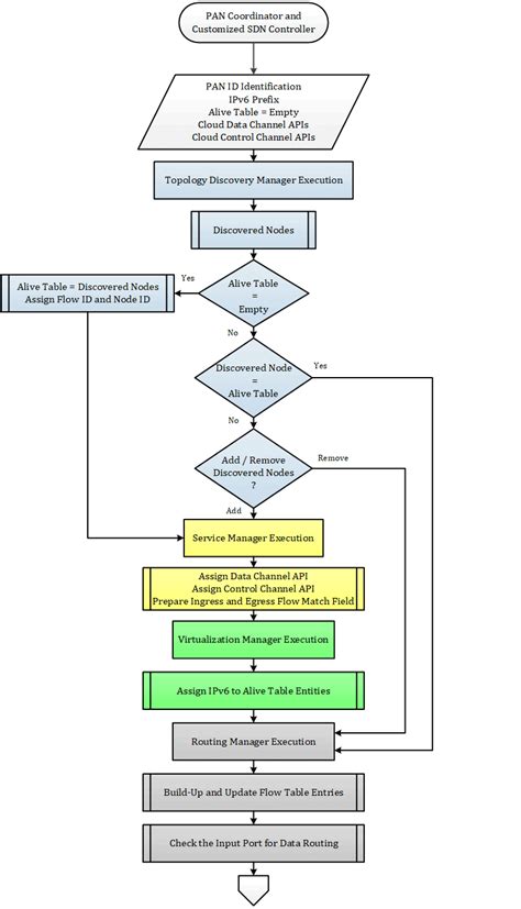 Tailored Sdn Controller Flowchart Download Scientific Diagram