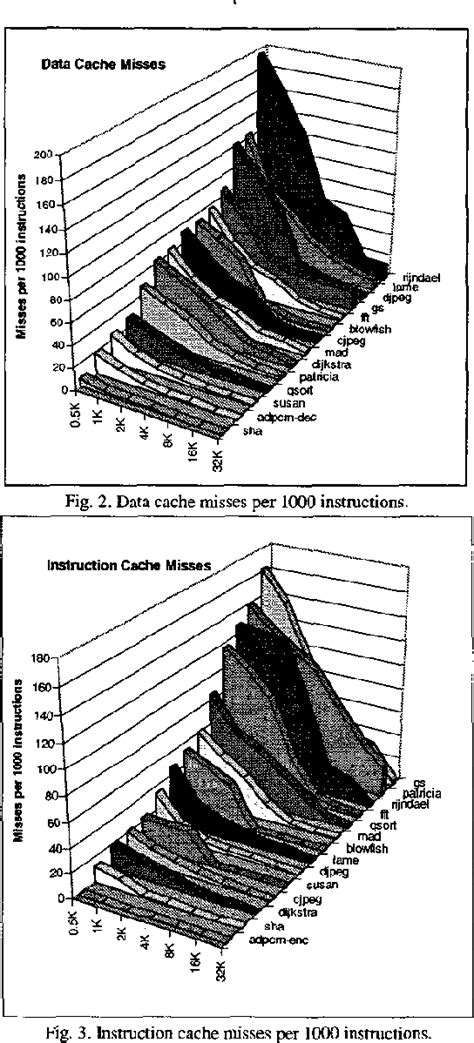 Figure 2 From A Performance Evaluation Of Memory Hierarchy In Embedded Systems Semantic Scholar