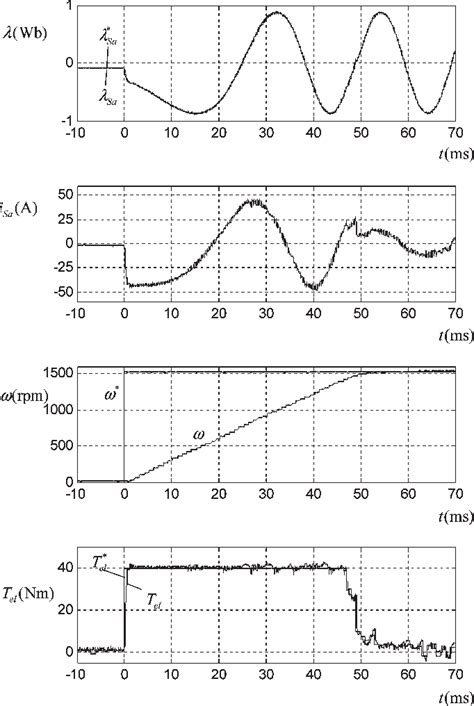 Figure 10 From Predictive Torque Control Of Induction Machines Using