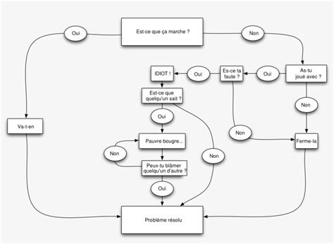 Problem Solving Chart Ponasa