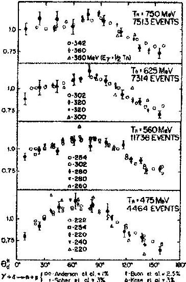 Angular Distributions For N P → D γ From Bartlett Et Al 1971 Download Scientific Diagram