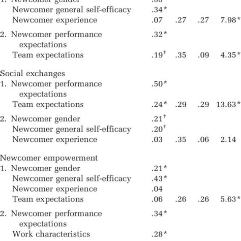 results of hierarchical regression analyses predicting encounter