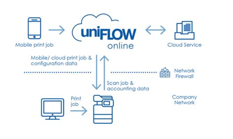 Uniflow Cloud Print And Scan Gannon Office Technology