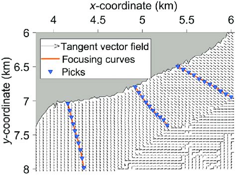 Focusing Curves Are Tangent To The Vector Field Obtained Using The