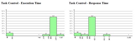 RTOS Performance Analysis With Tracealyzer