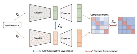 GitHub SAP Samples Acl Self Contrastive Decorrelation Source Code For ACL Paper