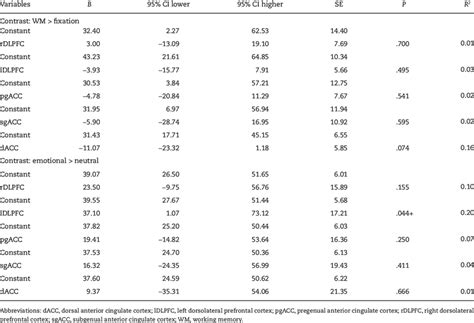 Regression Coefficients For Relation Of Baseline Regional Function Download Scientific Diagram