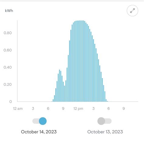 My Solar Panels Recorded The Annular Solar Eclipse Rsandiego
