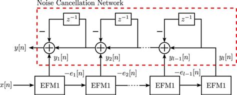 Transfer Characteristic Of The 1 Bit Truncation Quantizer Download
