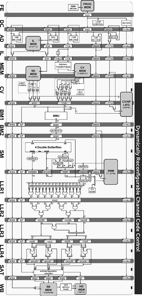 Figure 4 From A Reconfigurable Asip For Convolutional And Turbo