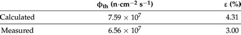 Comparison Of Simulated And Measured Values For Thermal Neutron Fluence