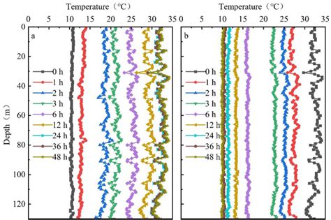 Temperature Distribution In The Borehole Under Different Time Nodes