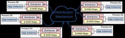 Distribution Of Model Maps For Mims Across Processes Download