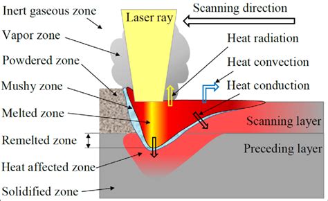 A Schematic Model Of The Thermal And Physical Zones In Slm Technology