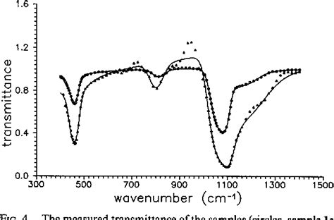 Figure 4 From Interpretation Of Infrared Transmittance Spectra Of Sio2 Thin Films Semantic Scholar