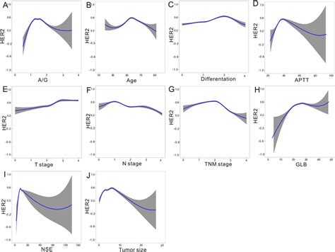loess smooth curves determine that there exists the nonlinear