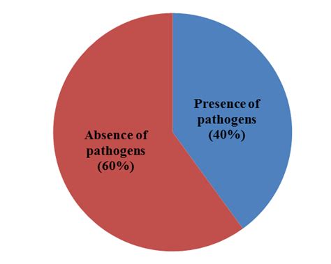 Percentage Distribution For Primary Isolation Of Causative Agents