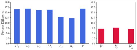 Relative Difference In The 1σ Forecasted Constraints Between Desi Elg ×