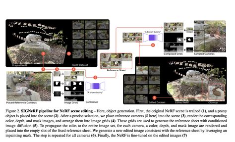 Researchers From The University Of Tubingen Propose SIGNeRF A Novel AI Approach For Fast And