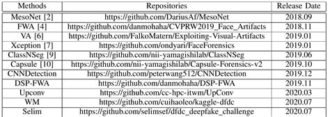 Summary Of Integrated Deepfake Detection Methods See Texts