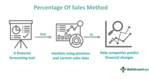 Percentage Of Sales Methods What Is It Formula Calculation